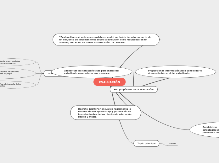 EVALUACIÓN - Mind Map